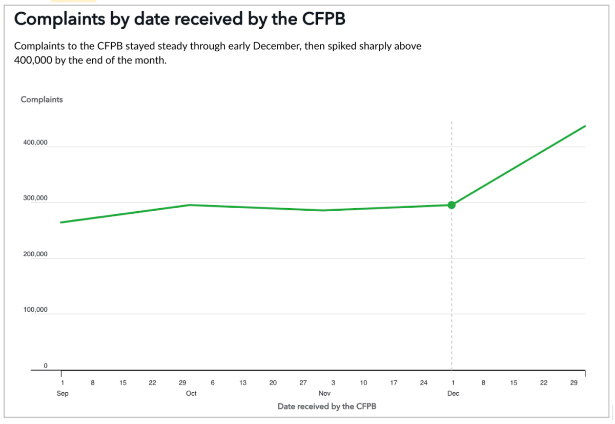 Understanding Consumer Financial Complaints: A Deep Dive into Recent ...